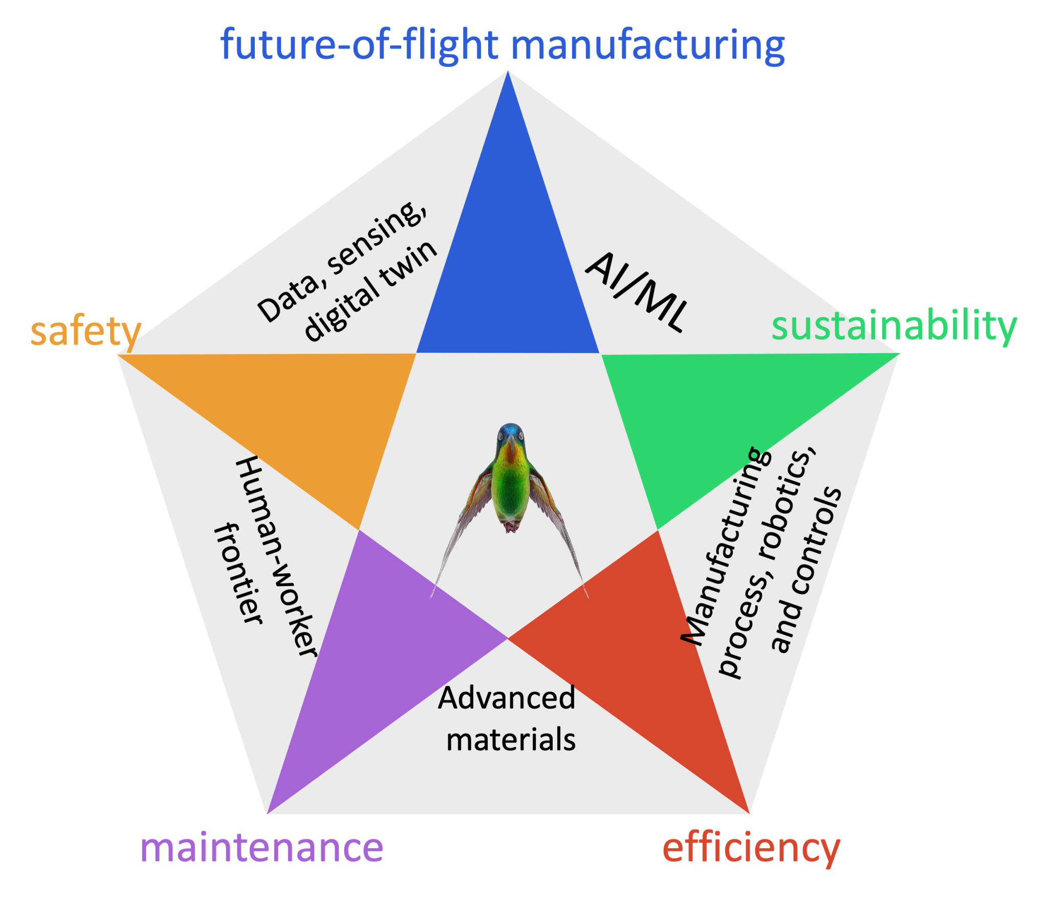 Boeing Advanced Research Collaboration @ UW – An interdisciplinary ...