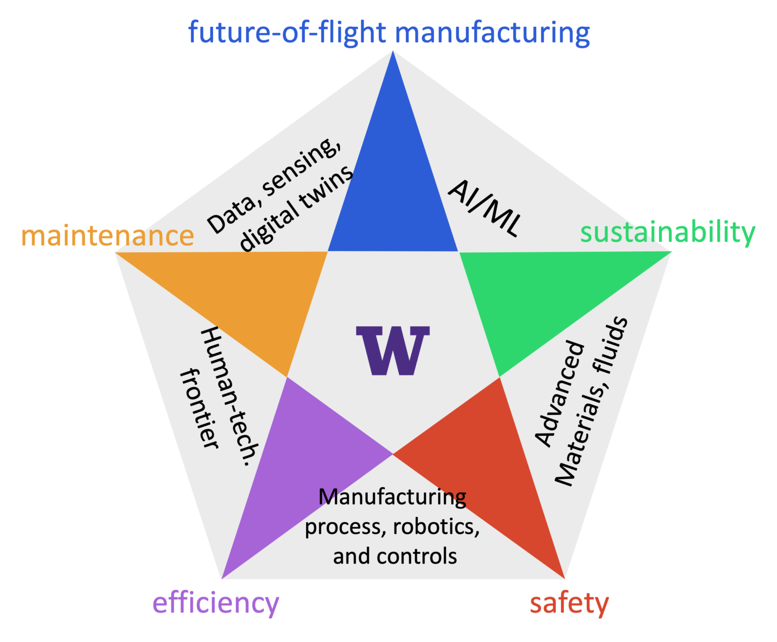 Boeing Advanced Research Collaboration @ UW – An interdisciplinary ...